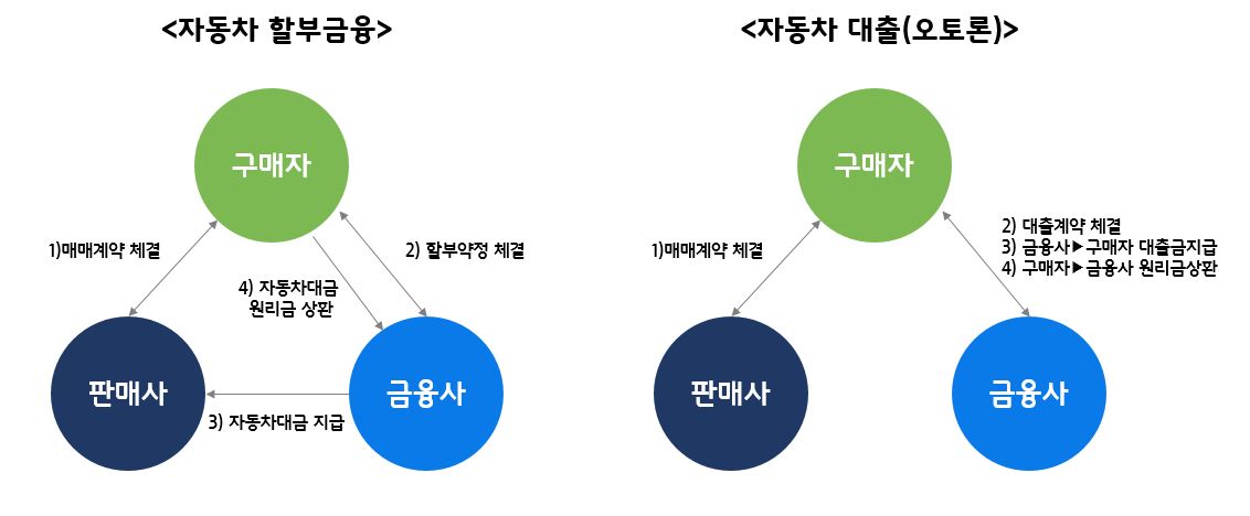 자동차 할부and대출 하기 전 알아야 할 5가지 뱅크샐러드
